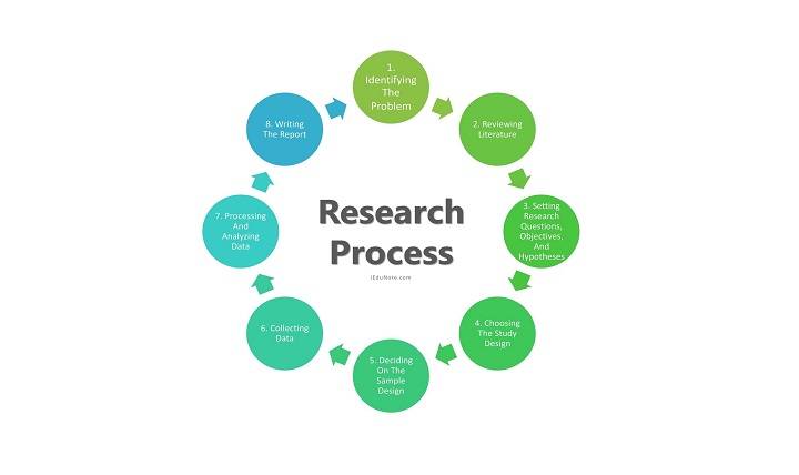 What Is Marketing Research Process With Brief Discussion TheFashionCore